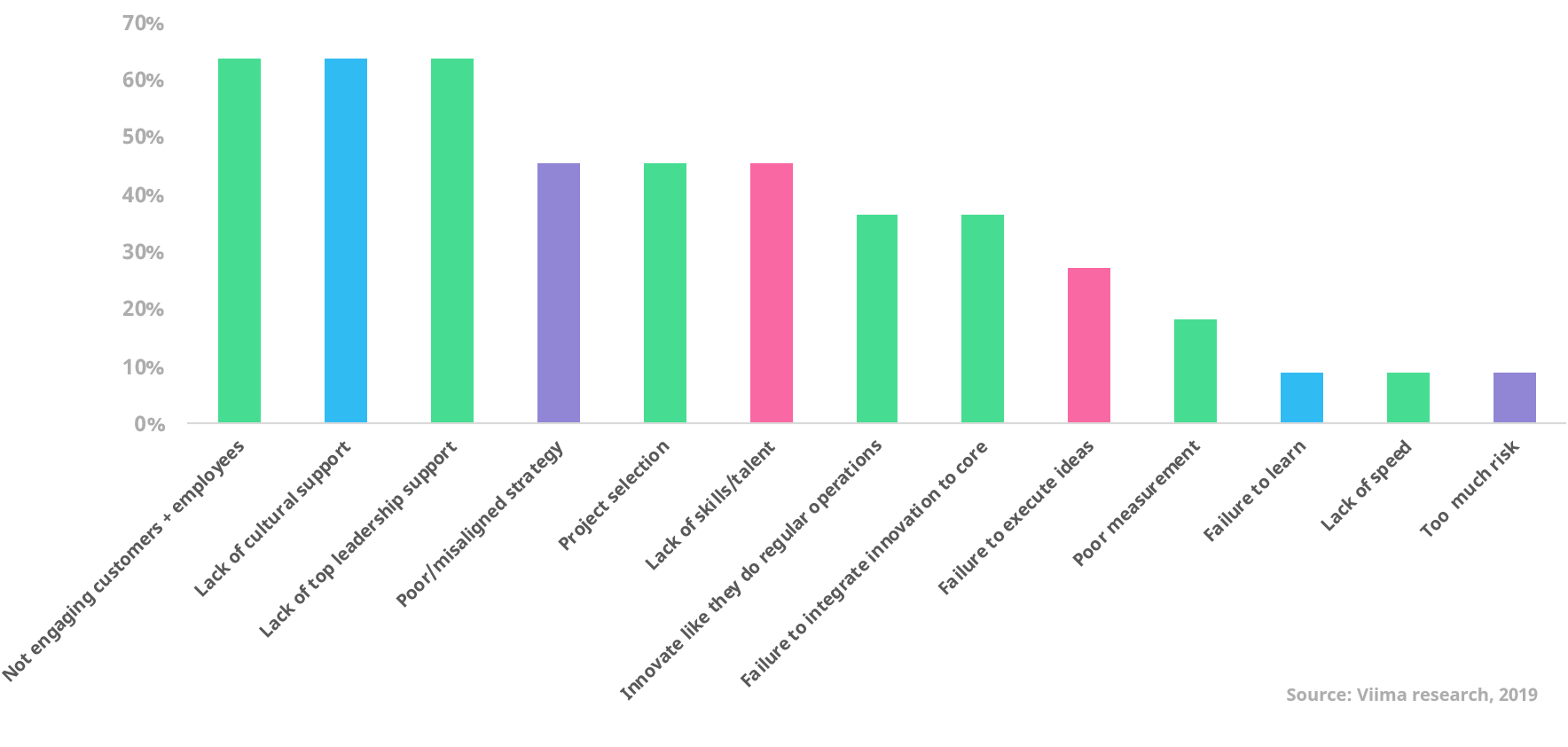 Why Do So Many Innovation Programs Fail